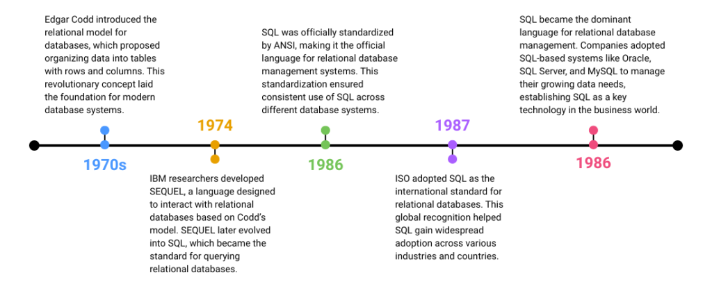 History of SQL - Tutorials Dojo